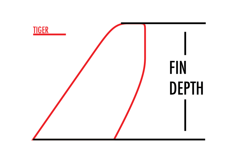 พื้นฐานของฟิน - What are the basic fin terms & design fundamentals?