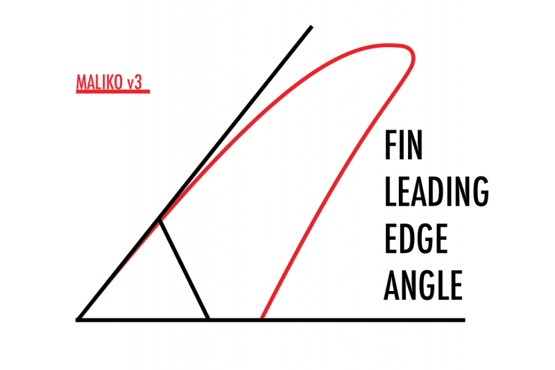 พื้นฐานของฟิน - What are the basic fin terms & design fundamentals?